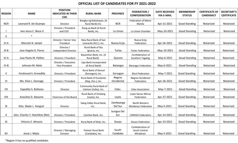 Official List of Candidates for FY 2021-2022 – RBAP Members Only